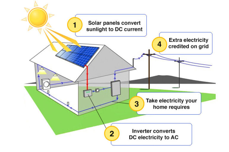 How Solar Works In Florida: Step By Step Guide - Florida Solar Report